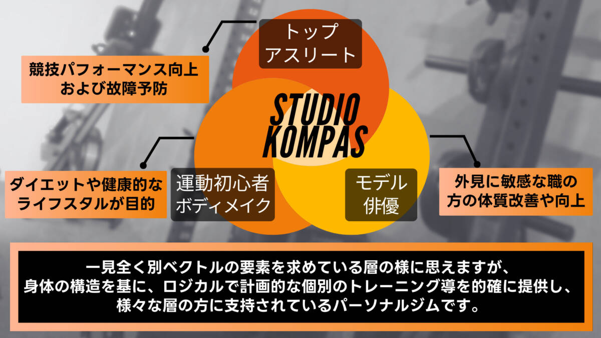 STUDIO KOMPASベン図 | 渋谷パーソナルトレーニングジムSTUDIO KOMPAS